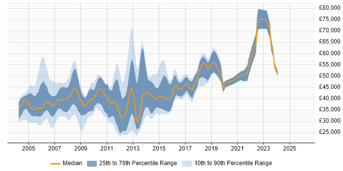 Oracle Database Job Trends, Salaries & Related Skills in ...