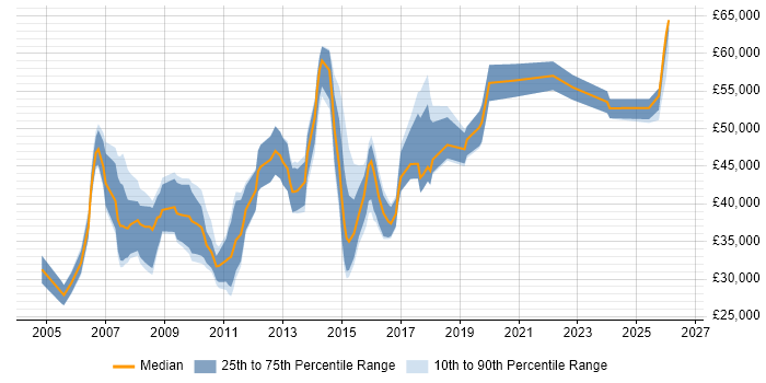 Campaign Manager Job Trends, Salaries & Skill Sets in the South East ...