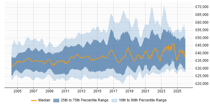 DHCP Job Trends, Salaries & Related Skills in the South East | IT Jobs ...