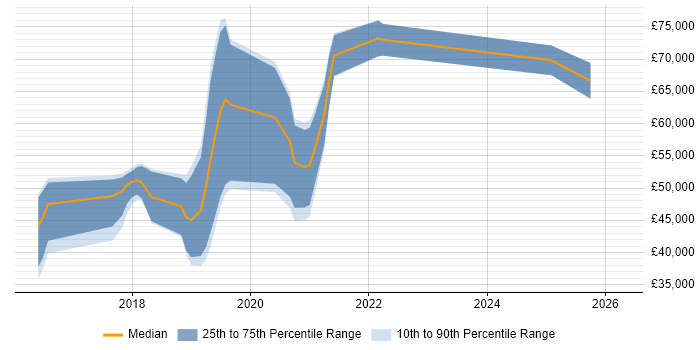 Enzyme Job Trends, Salaries & Related Skills in the South East | IT ...