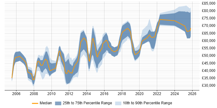 Cryptography Jobs in Hampshire, Co-occurring Skills & Salary ...