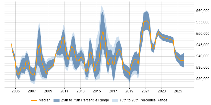 Data Mining Job Trends, Salaries & Related Skills in Hampshire | IT ...