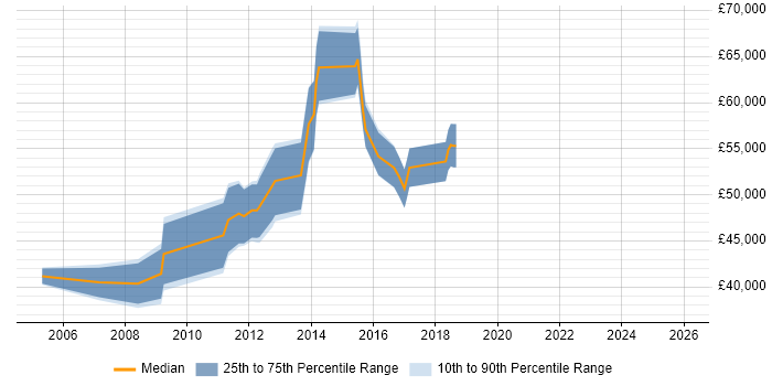 Systems Manager Job Trends, Salaries & Skill Sets in Fareham | IT Jobs ...