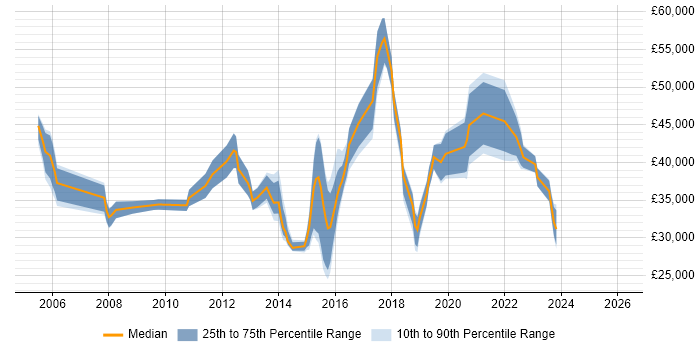 DHCP Job Trends, Salaries & Related Skills in Farnborough | IT Jobs Watch