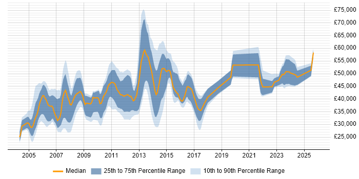 IBM Job Trends, Salaries & Related Skills in Kent | IT Jobs Watch