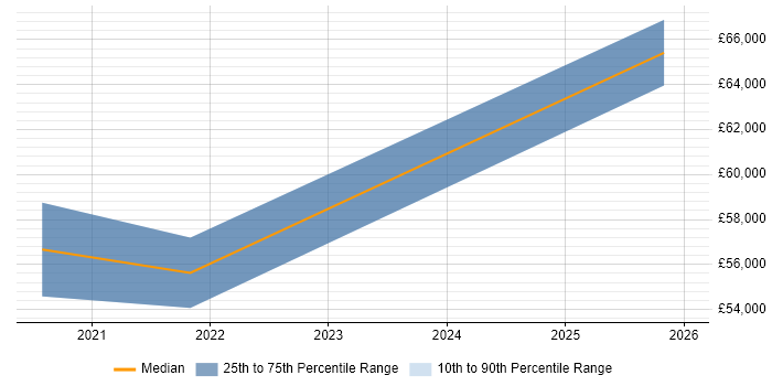 Azure Data Factory Job Trends, Salaries & Related Skills in Banbury ...