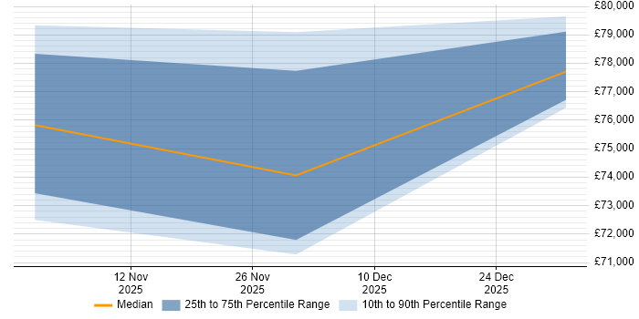Databricks Job Trends, Salaries & Related Skills in Banbury | IT Jobs Watch