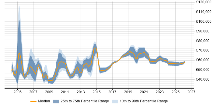 Revenue Management Job Trends, Salaries & Related Skills in the South ...