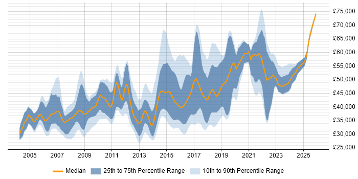 System Integration Testing Job Trends, Salaries & Related Skills in the ...