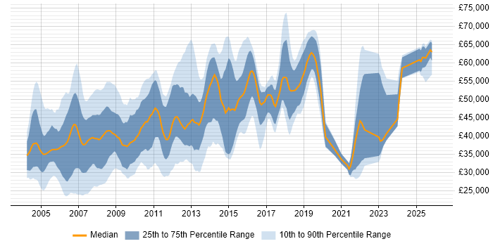 Oracle Reports Job Trends, Salaries & Related Skills in the Thames ...
