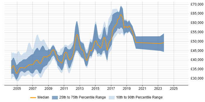 Senior Programmer Jobs in the Thames Valley, Salary Benchmarking ...