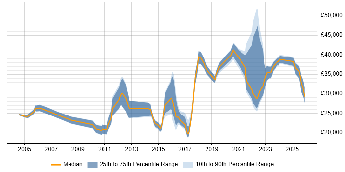 Firewall Job Trends, Salaries & Related Skills in Cornwall | IT Jobs Watch