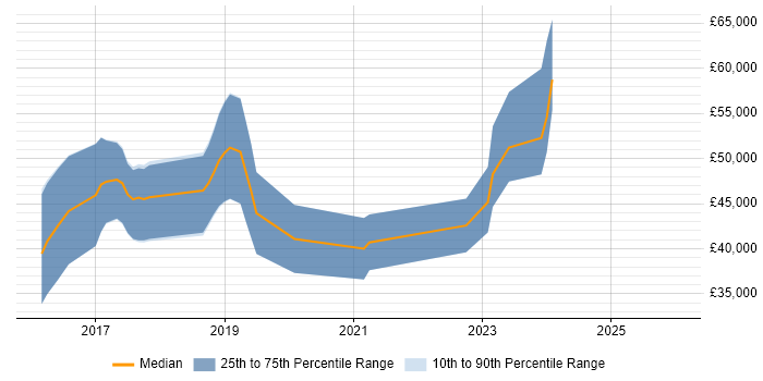 Elasticsearch Job Trends, Salaries & Related Skills in Devon | IT Jobs ...