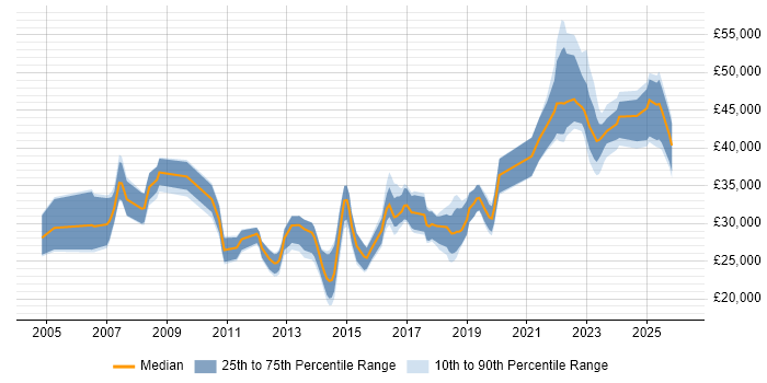 DHCP Job Trends, Salaries & Related Skills in Dorset | IT Jobs Watch