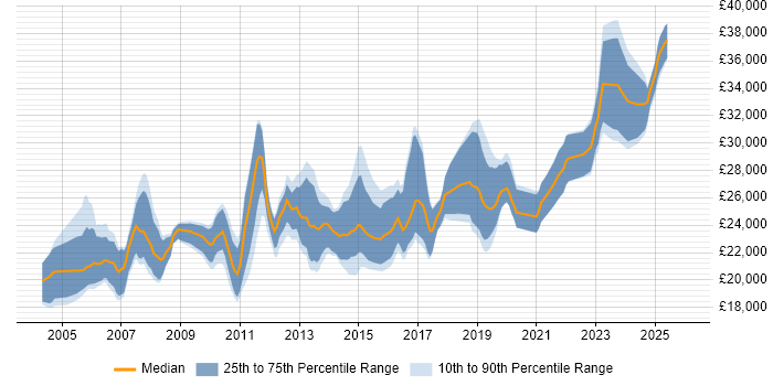 2nd Line Support Job Trends, Salaries & Skill Sets in Gloucestershire ...