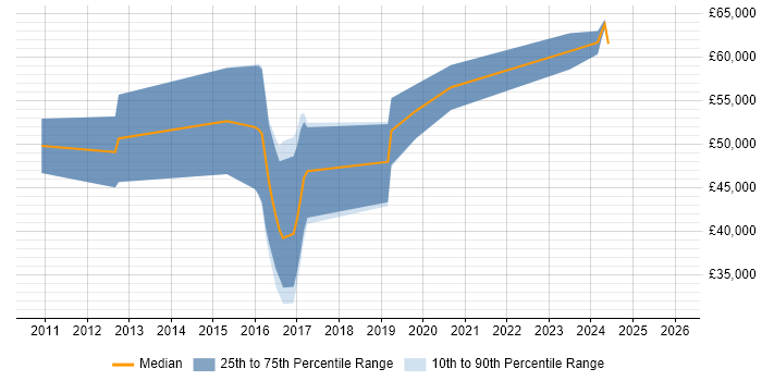 Cryptography Job Trends, Salaries & Related Skills in Cheltenham | IT ...