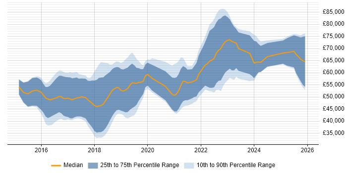 Elasticsearch Job Trends, Salaries & Related Skills in Gloucestershire ...