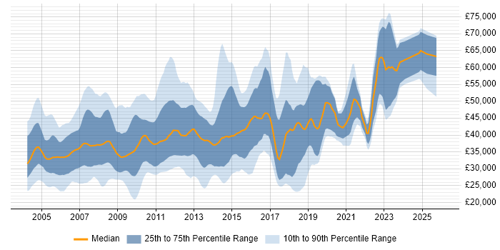 Oracle Database Job Trends, Salaries & Related Skills in the South West ...