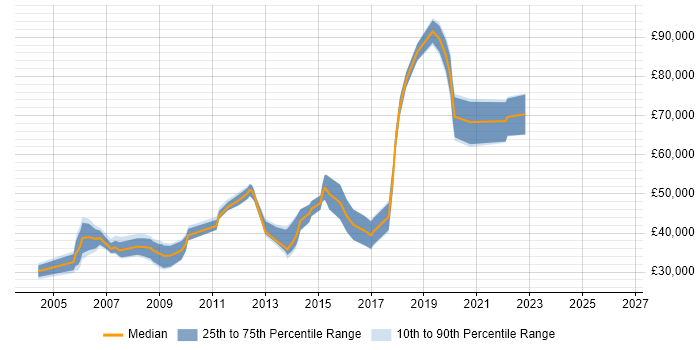 Linux Job Trends, Salaries & Related Skills in Street | IT Jobs Watch