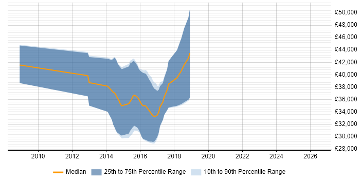 Mobile Development Job Trends, Salaries & Related Skills in Chippenham ...