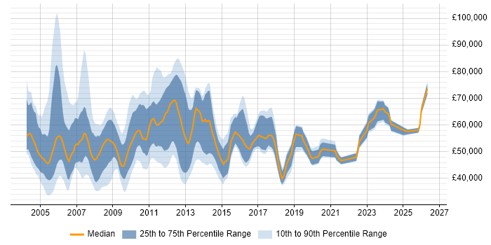 Systems Development Manager Job Trends, Salaries & Skill Sets in ...
