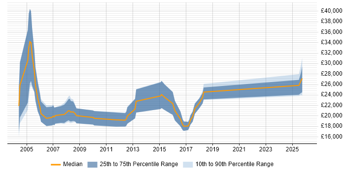 Trainee Sales Executive Job Trends, Salaries & Skill Sets in England ...