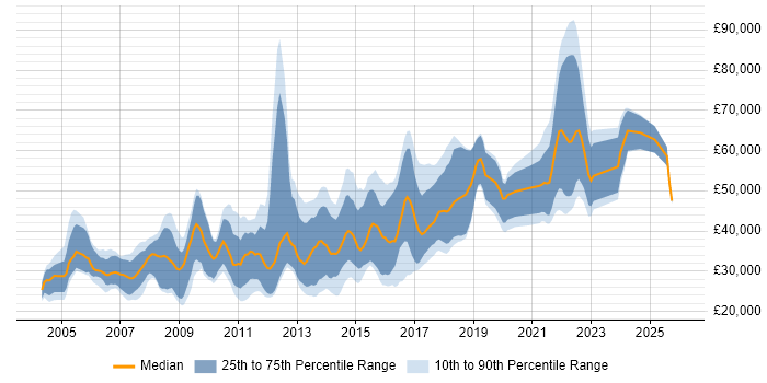 Apache Job Trends, Salaries & Related Skills in Birmingham | IT Jobs Watch
