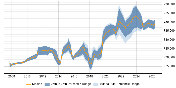 Google Analytics Job Trends, Salaries & Related Skills in Birmingham ...