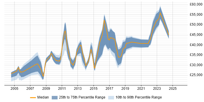 Microsoft PowerPoint Job Trends, Salaries & Related Skills in Coventry ...