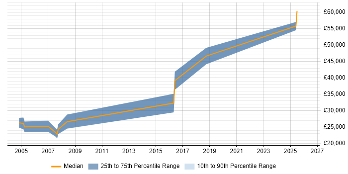 Linux Engineer Job Trends, Salaries & Skill Sets in Hereford | IT Jobs ...