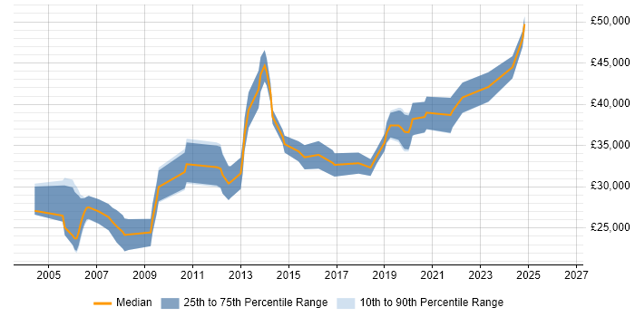 Applications Engineer Job Trends, Salaries & Skill Sets in ...