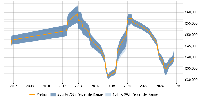 Fortinet Job Trends, Salaries & Related Skills in Staffordshire | IT ...