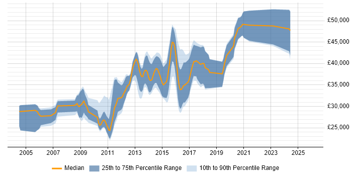 T-SQL Developer Job Trends, Salaries & Skill Sets in the West Midlands ...