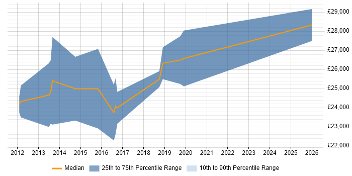 Junior Job Trends, Salaries & Skill Sets in Alcester | IT Jobs Watch
