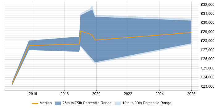 Software Developer Job Trends, Salaries & Skill Sets in Alcester | IT ...