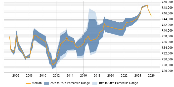 Applications Engineer Job Trends, Salaries & Skill Sets in Warwickshire ...