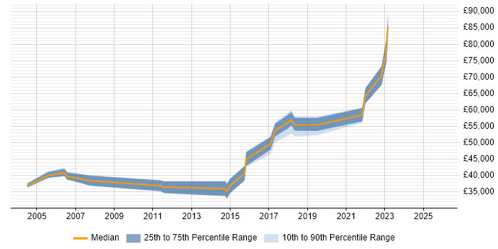 Cisco IPT Job Trends, Salaries & Related Skills in Warwickshire | IT ...