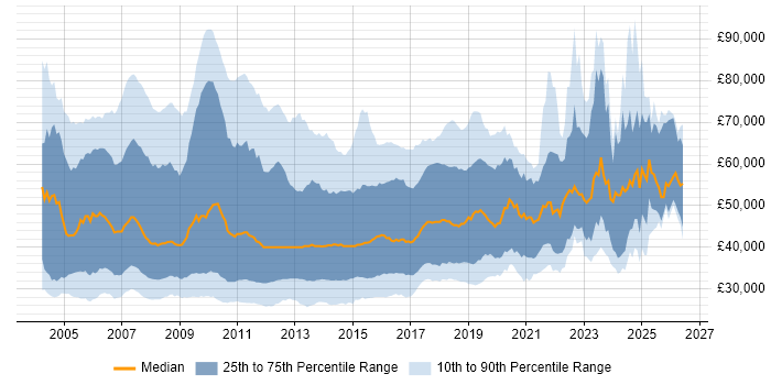 WinForms Job Trends, Salaries & Related Skills in England | IT Jobs Watch
