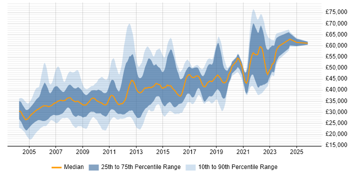 Oracle Job Trends, Salaries & Related Skills in North Yorkshire | IT ...