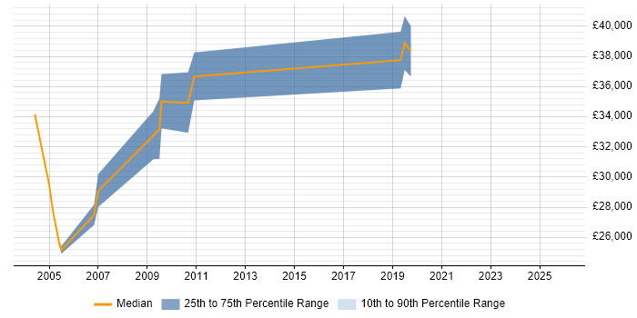 Senior Analyst Job Trends, Salaries & Skill Sets in Rotherham | IT Jobs ...