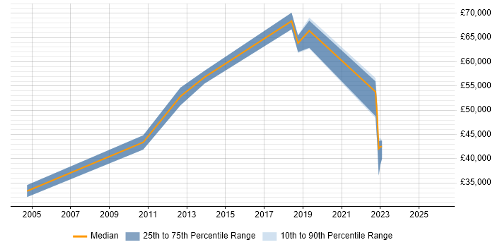 Cryptography Job Trends, Salaries & Related Skills in Sheffield | IT ...