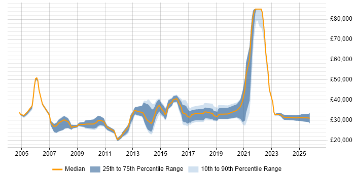 DHCP Job Trends, Salaries & Related Skills in Sheffield | IT Jobs Watch