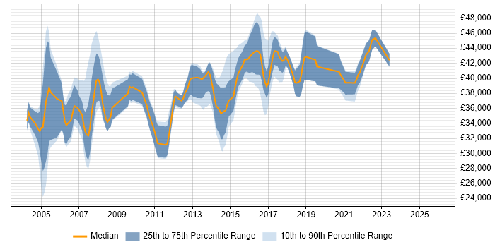 Senior Analyst Job Trends, Salaries & Skill Sets in Bradford | IT Jobs ...