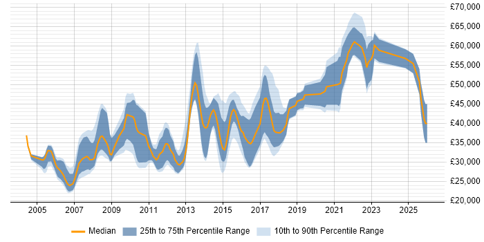 Data Mining Job Trends, Salaries & Related Skills in West Yorkshire ...
