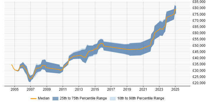 IBM Job Trends, Salaries & Related Skills in Halifax | IT Jobs Watch
