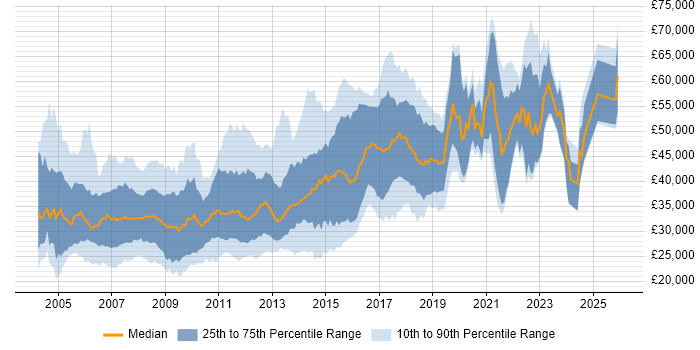 XML Job Trends, Salaries & Related Skills in Leeds | IT Jobs Watch