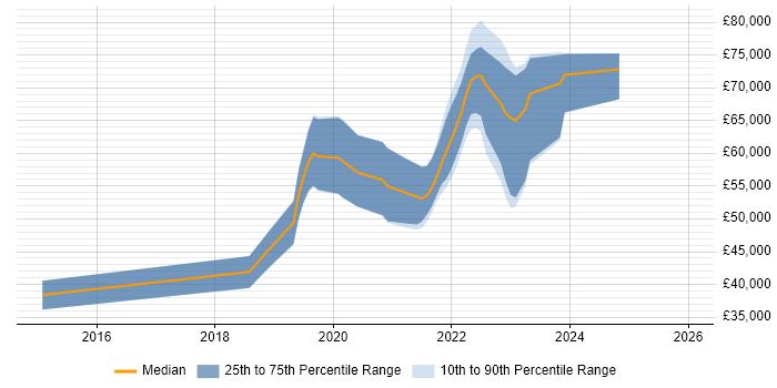 OpenShift Job Trends, Salaries & Related Skills in West Yorkshire | IT ...