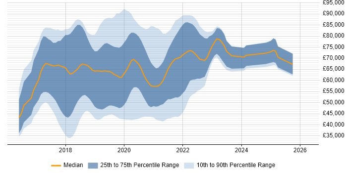 Enzyme Job Trends, Salaries & Related Skills | IT Jobs Watch