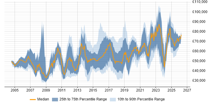 Forensic Analysis Job Trends, Salaries & Related Skills | IT Jobs Watch