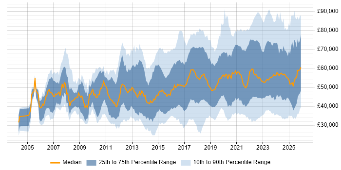Fortinet Job Trends, Salaries & Related Skills | IT Jobs Watch
